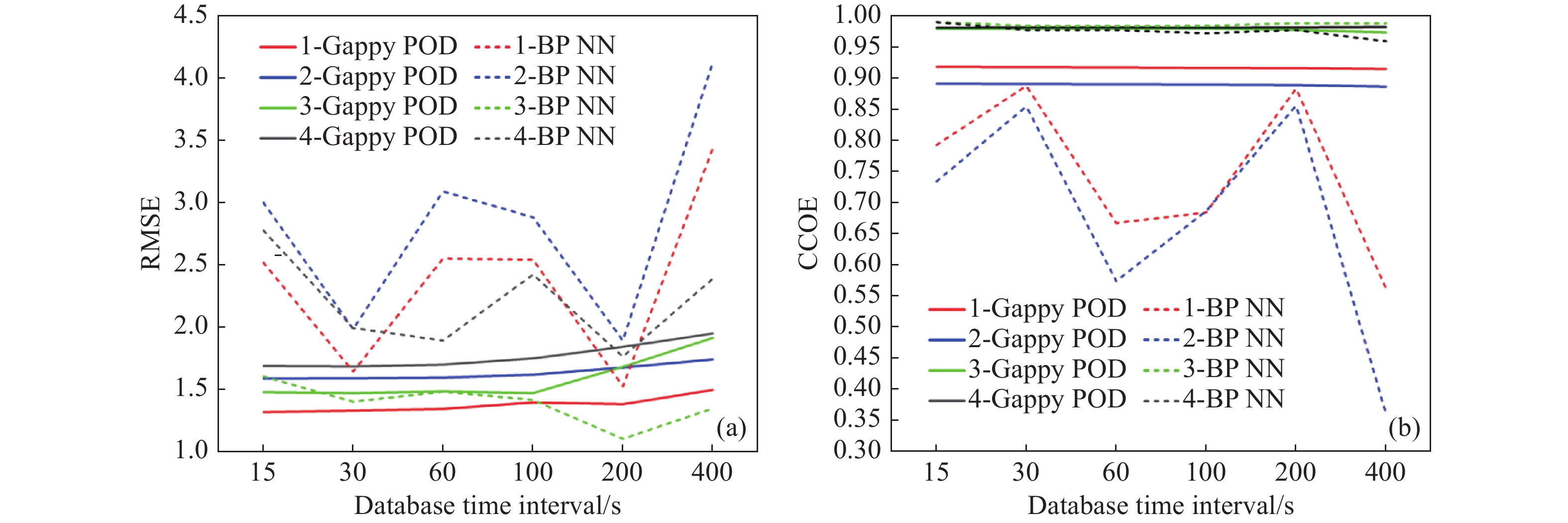 Gappy POD算法重构储能电池组核心温度及与BP神经网络预测能力对比