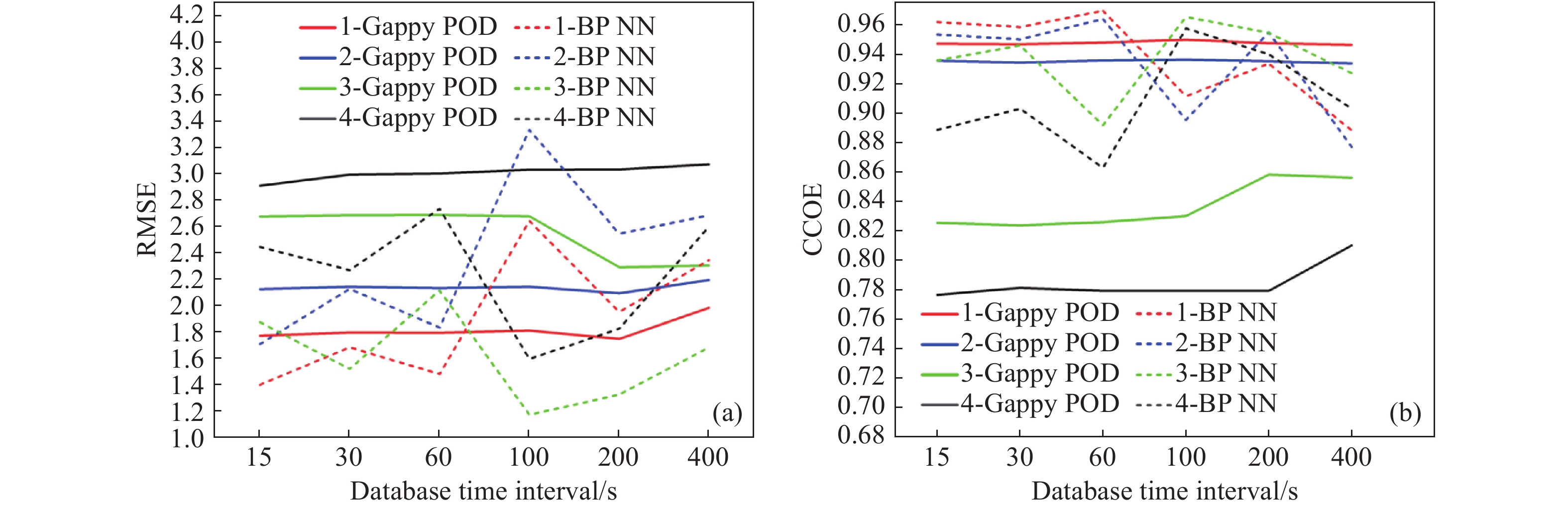 Gappy POD算法重构储能电池组核心温度及与BP神经网络预测能力对比