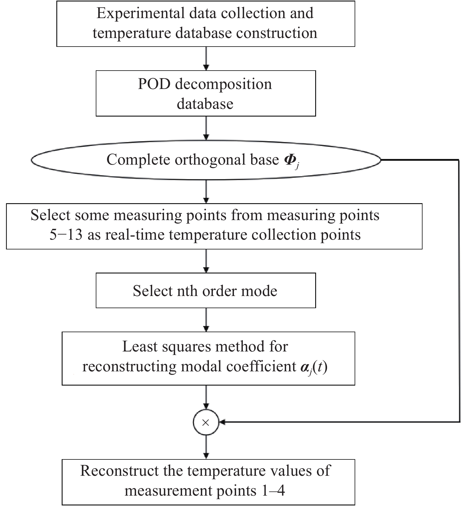 Gappy POD算法重构储能电池组核心温度及与BP神经网络预测能力对比